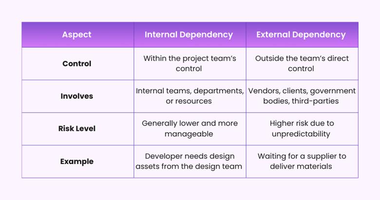 Dependencies in Project Management: The Complete Breakdown