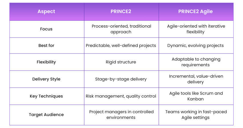 PRINCE2 vs PRINCE2 Agile: Which One is Right for You?