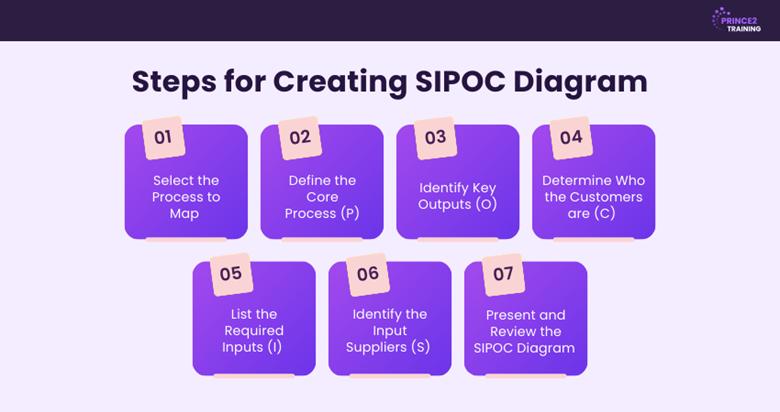 What is a SIPOC Diagram? Definition, Steps, and Benefits