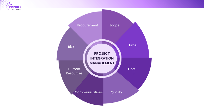 What is Project Integration Management? Steps and Tools