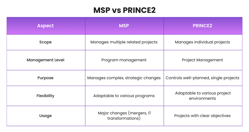 Managing Successful Programmes (MSP) vs PRINCE2: Key Differences