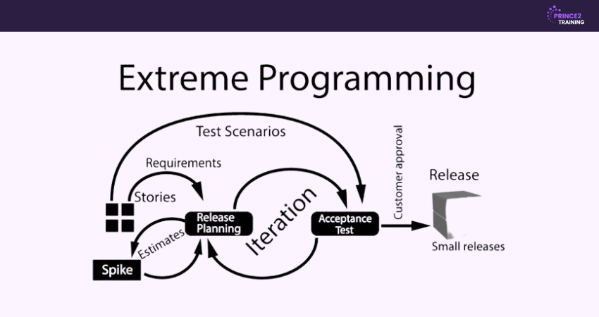 Project Management Methodologies: 15+ Popular Frameworks