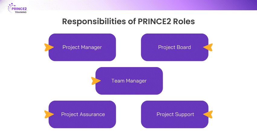 PRINCE2® Training & Project Management Courses