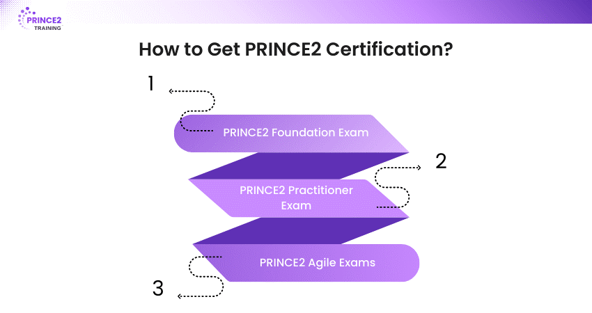 A Complete Beginner's Guide on How to Get PRINCE2 Certification