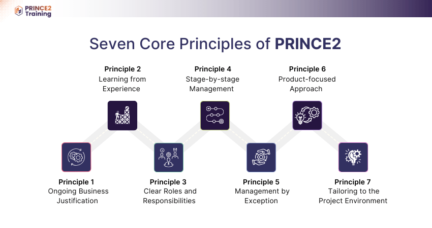 The Seven Core Principles of PRINCE2® Explained